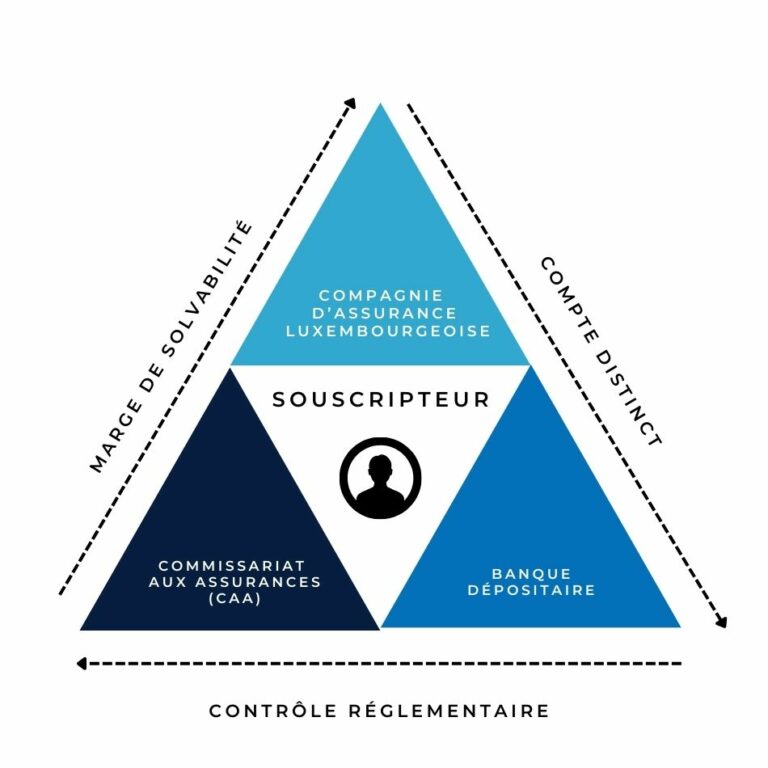 Triangle de sécurité Luxembourgeois : votre patrimoine protégé